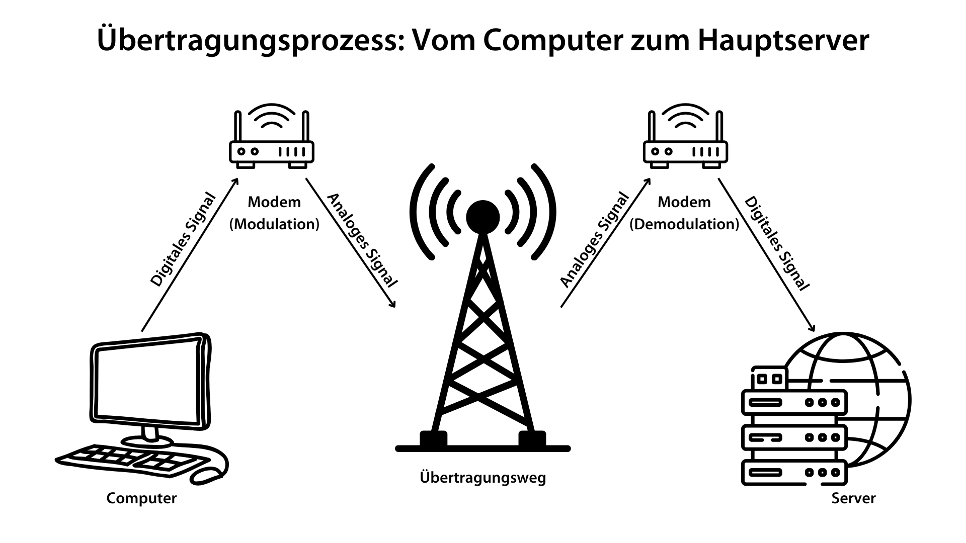 Was ist ein Modem? Die wichtigsten Informationen einfach erklärt